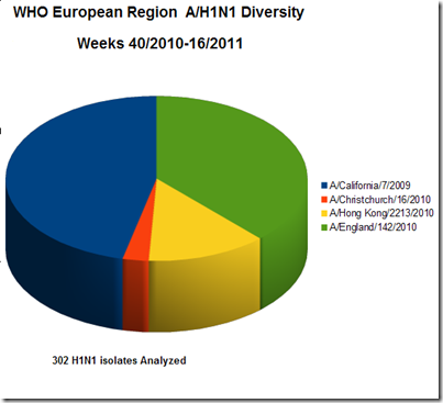 Avian Flu Diary: Growing Diversity Of The H1N1 Virus